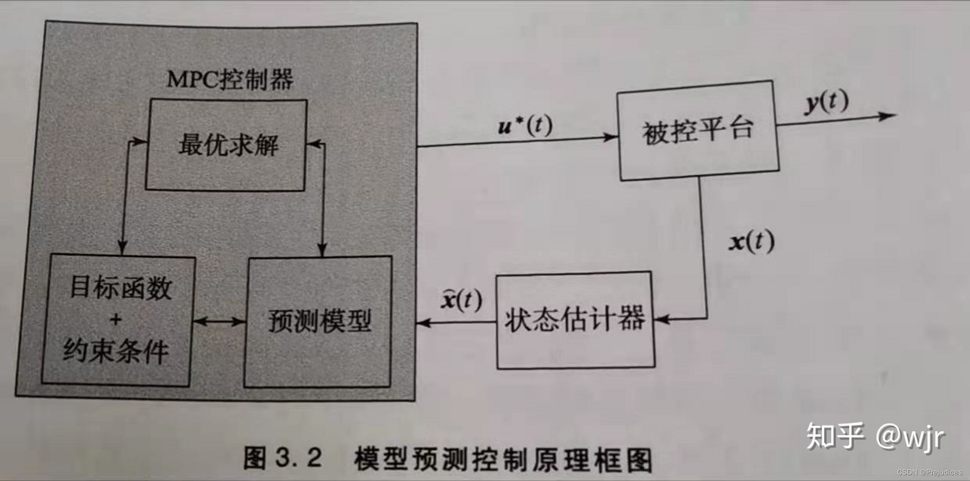 模型预测控制算法基础与车辆纵向控制仿真分析mpc模型预测工具箱 Csdn博客