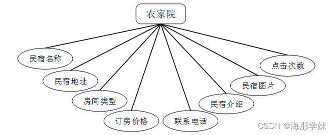 计算机毕业设计springboot农家乐运营管理系统的设计与实现emw579【附源码】 Csdn博客