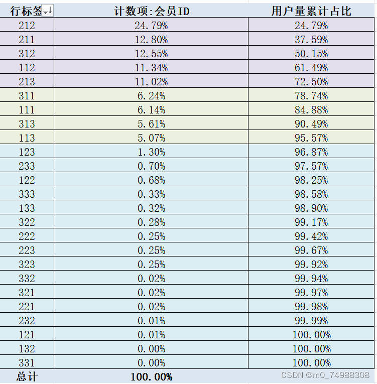 数据分析——案例分析（四） Csdn博客 