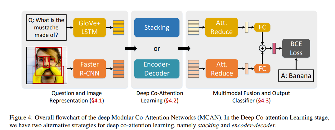 MCAN论文笔记——Deep Modular Co-Attention Networks for Visual Question Answering-CSDN博客