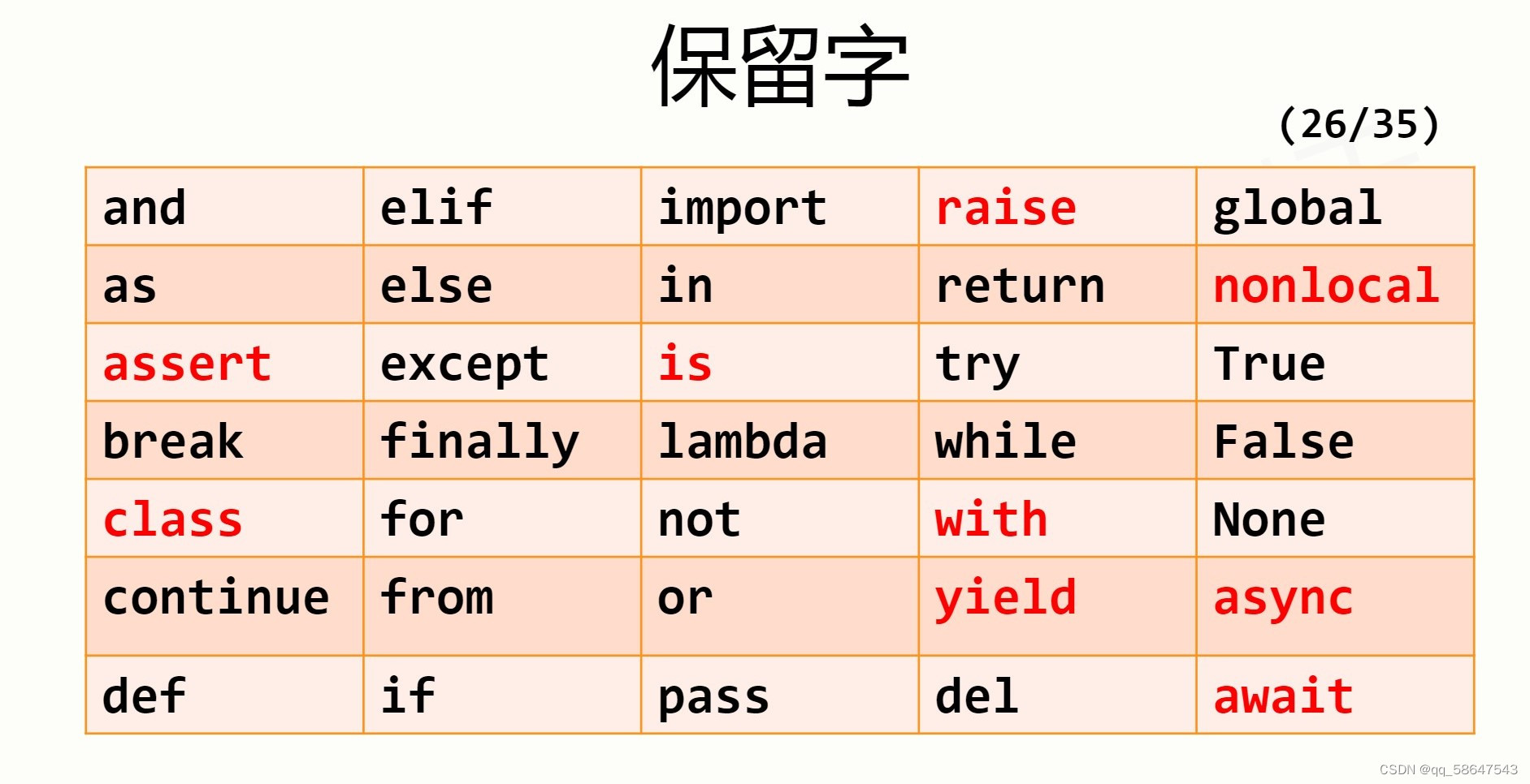 Python 语言基本语法元素 1 程序的基本语法元素编程用到的语法元素是什么 Csdn博客 8445