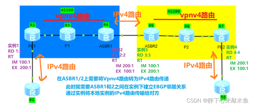MPLS隧道——跨域解决方案A、B讲解_mpls option a b c-CSDN博客