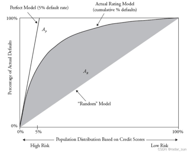 6. Retail Credit Risk and Credit Score Model-CSDN博客