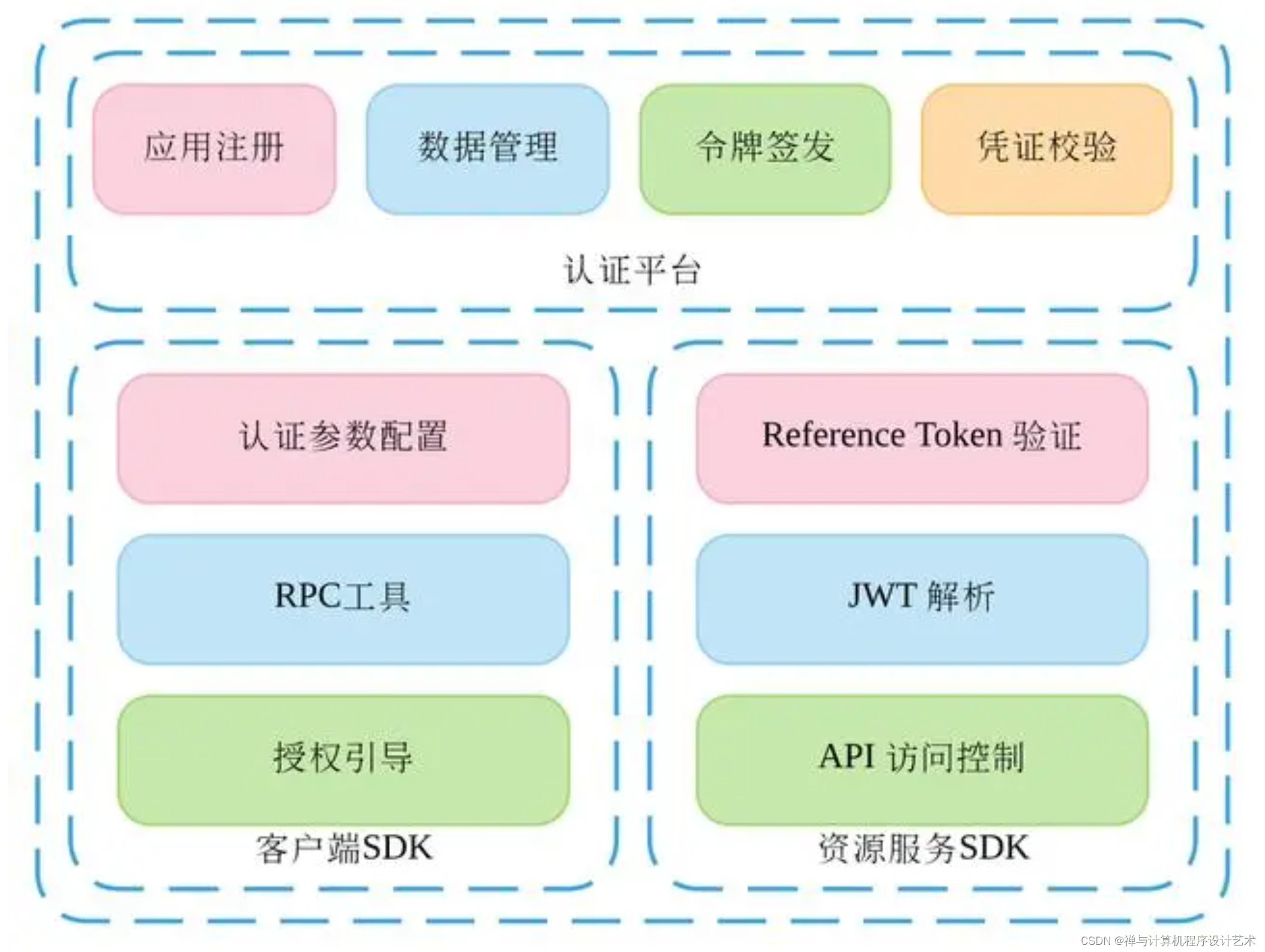 开放平台架构设计原理与实战：如何设计开放api平台开发接口架构设计 Csdn博客