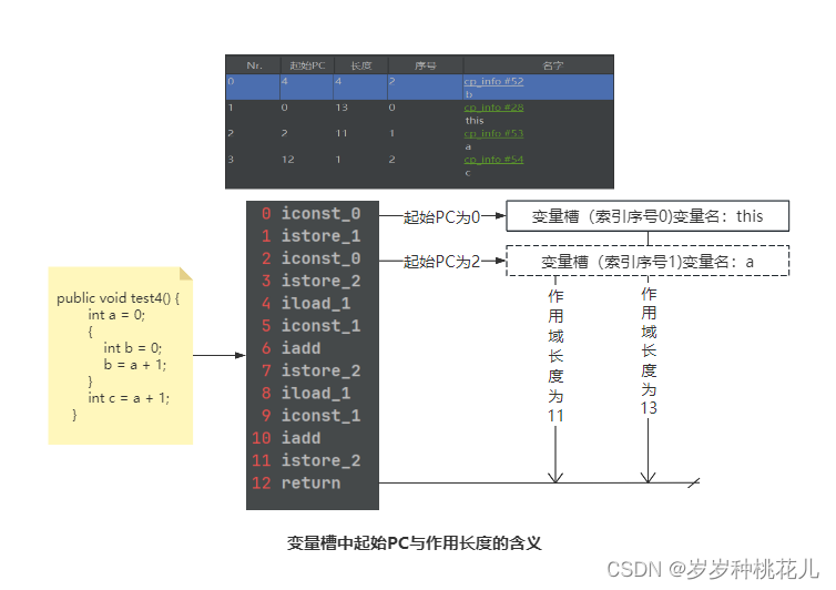 深入理解jvm虚拟机第十九篇:jvm字节码中方法内部的结构和与局部变量表中变量槽的介绍 Csdn博客