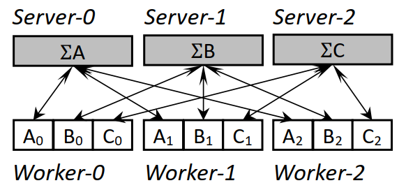 BytePS源码解析(1)-理论-CSDN博客