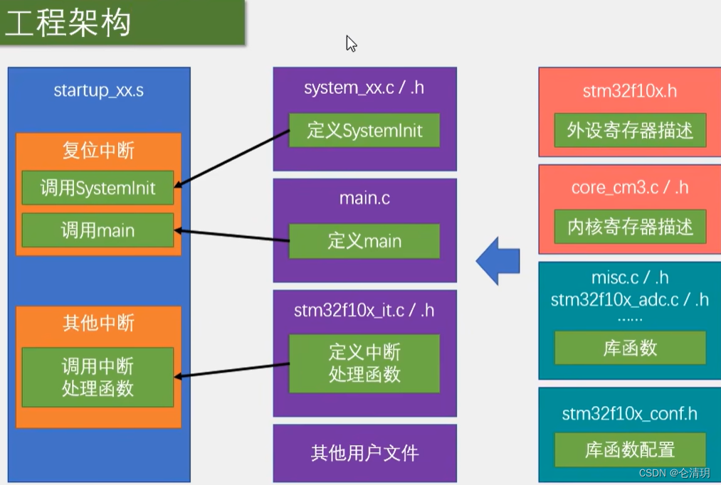 学习笔记 Stm32基于库函数开发的工程架构 Stm32 库函数开发 开源工程 Csdn博客