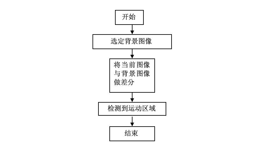 【老生谈算法】基于matlab的运动目标识别与跟踪系统设计与算法原理及程序源码——目标识别算法运动目标控制与自动追踪系统 Csdn博客