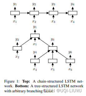 论文笔记：Improved Semantic Representations From Tree-Structured Long Short-Term Memory Networks ...