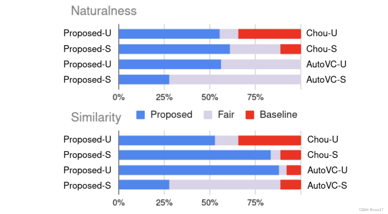 【VC】VQVC+: One-Shot Voice Conversion by Vector Quantization and U-Net architecture-CSDN博客