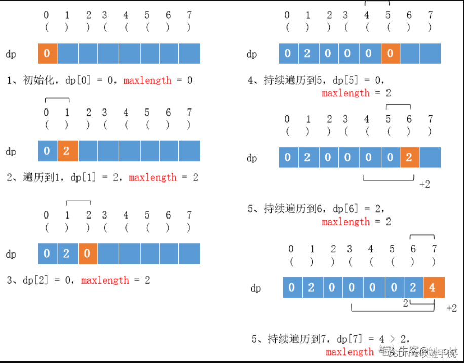 数据结构与算法【leetcode 力扣】超详细算法刷题笔记（更新中）数据结构与算法刷题 Csdn博客