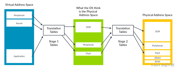 Xen-hypervisor的Emulating Memory-mapped Input/Output (MMIO)实现_data abort ...
