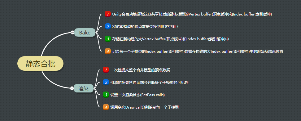 U3d性能优化之静态合批static Batching Csdn博客 