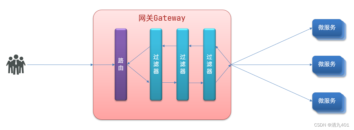 统一网关gateway——路由过滤器gatewayfiltergateway 路由过滤器 Csdn博客
