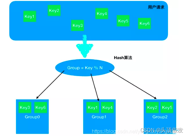 一致性 Hash 是什么？在负载均衡中的应用_一致性hash作用-CSDN博客