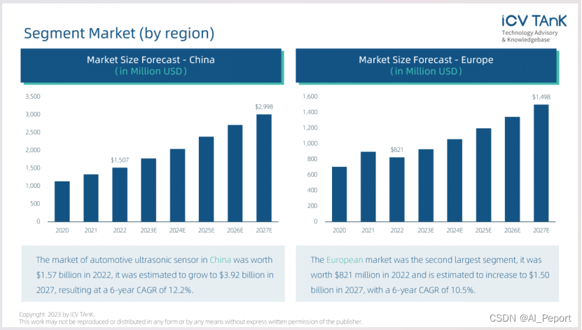 ICV：中国车载超声波雷达市场规模预计2024年可达20亿美元-CSDN博客