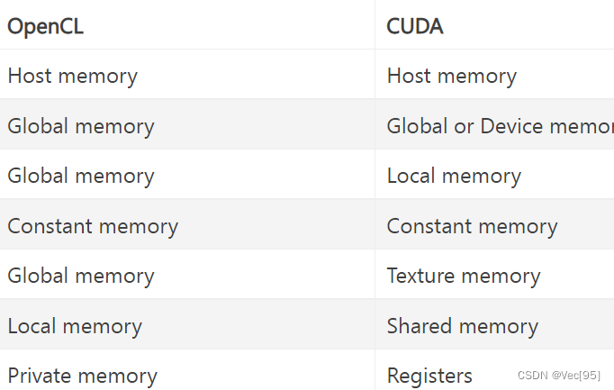 CUDA与OpenCL存储器对比_directcompute opencl 比较-CSDN博客