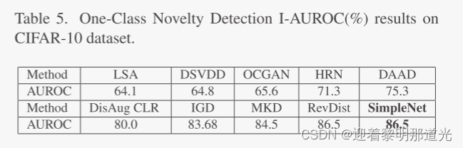 【文献阅读笔记】SimpleNet: A Simple Network for Image Anomaly Detection and Localization_simplenet 是针对每类 ...