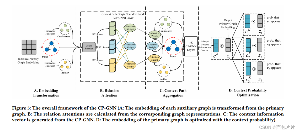 Detecting Communities from Heterogeneous Graphs:A Context Path-based Graph Neural Network Model ...