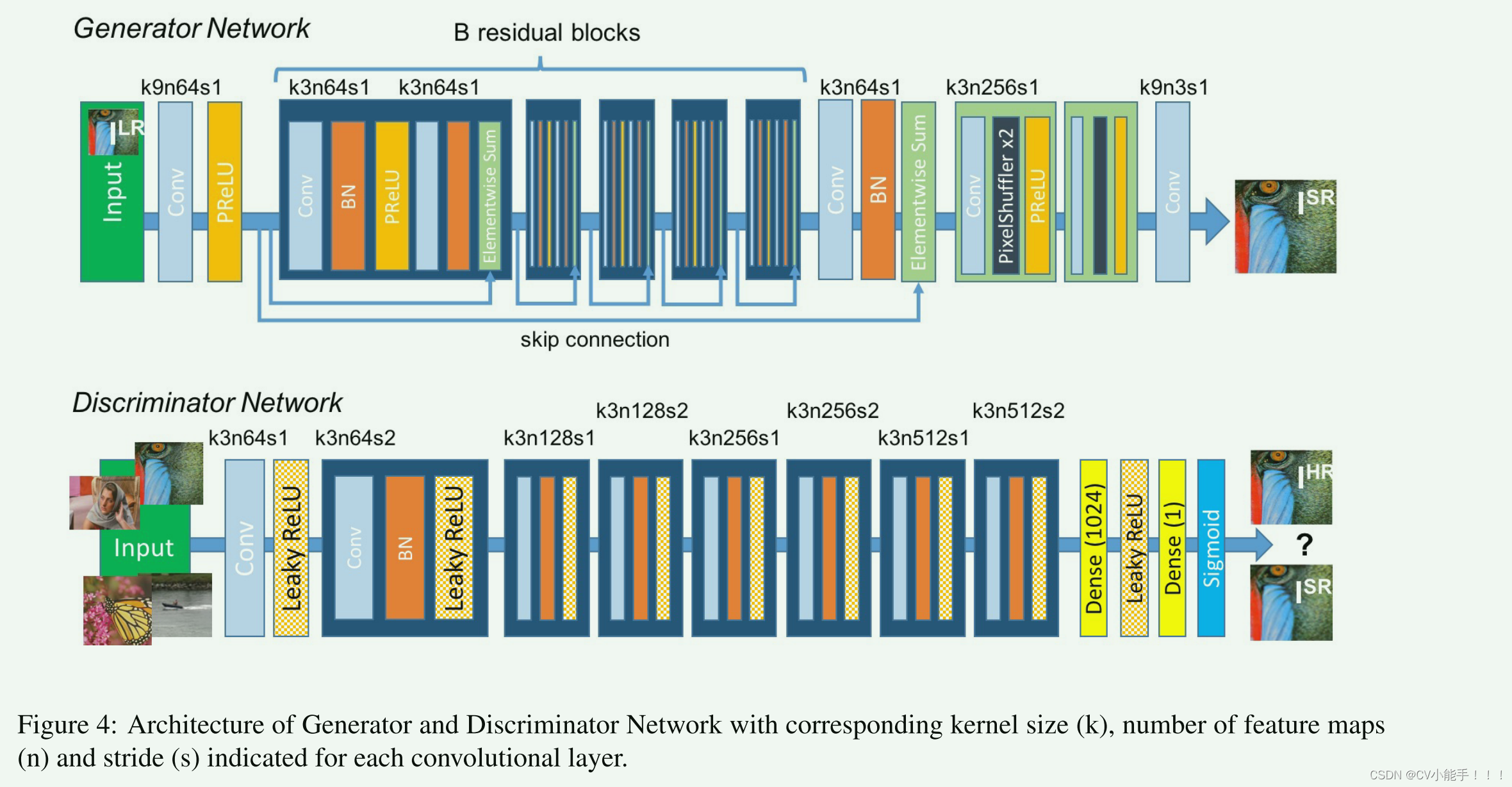 基于pytorch的srgan实现全网最细srgan网络 Pytorch Csdn博客