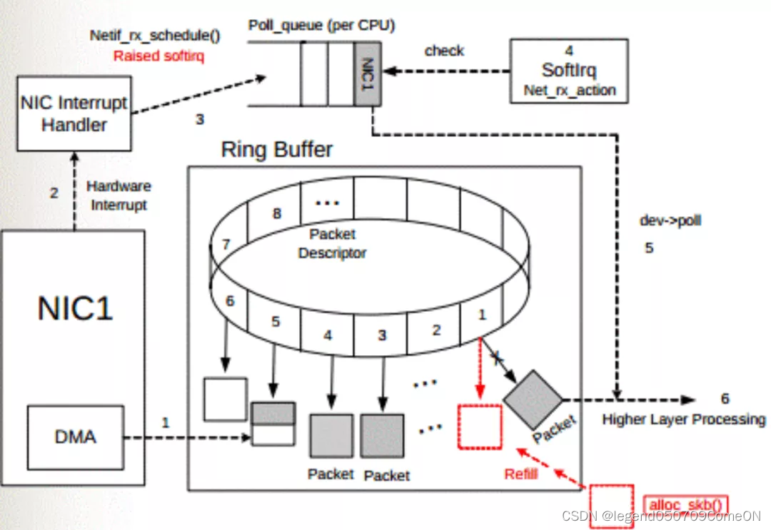 Dpdk收发包流程分析dpdk Cause Cannot Get Rx Ring Is Server Process Csdn博客