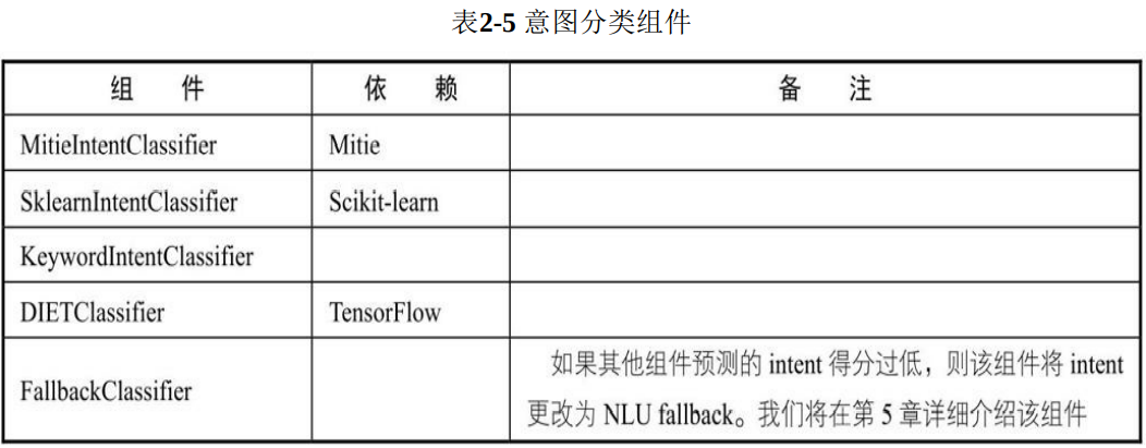 ＜rasa实战＞ 内容摘要一jieba Bert Rasa Csdn博客 