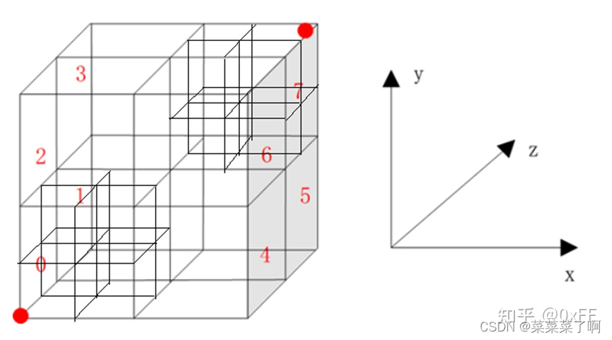Mpeg G Pcctmc13总结（一）八叉树编码：八叉树如何实现对点云数据的编码解码 Csdn博客