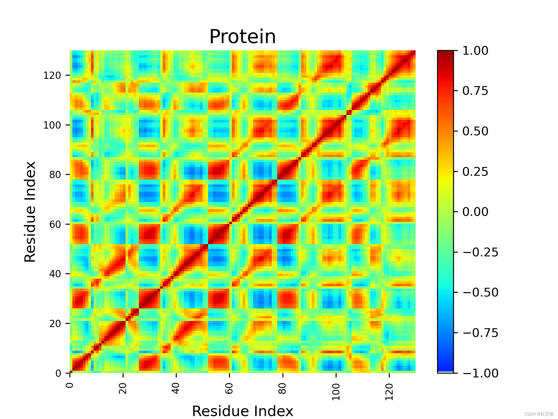 动态互相关矩阵DCCM_dccm分析-CSDN博客