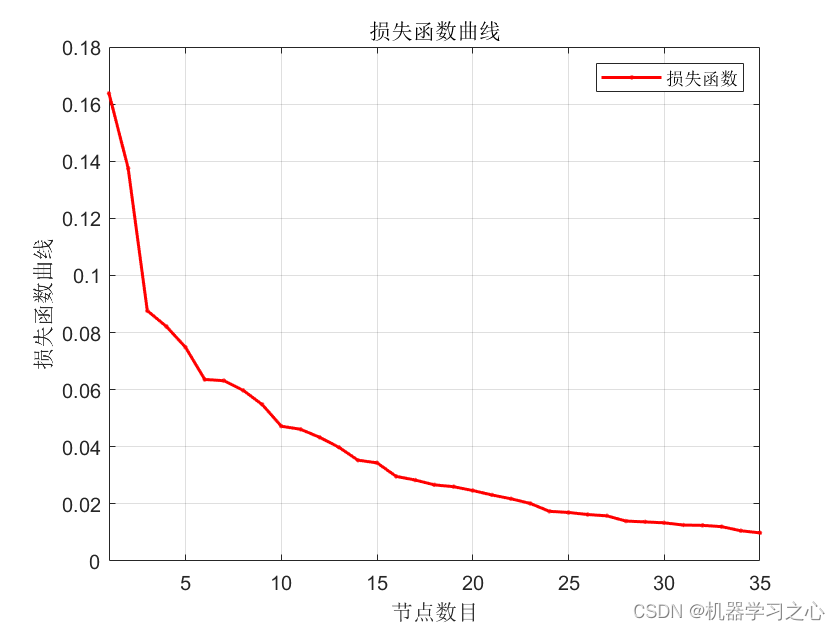 回归预测 | MATLAB实现SCN随机配置网络多输入单输出回归预测（多指标，多图）-CSDN博客