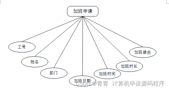 计算机毕业设计springboot基于java的公司考勤系统fk5u29【附源码数据库部署lw】 Csdn博客