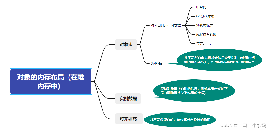 Jvm——深入理解对象的创建、内存分配以及访问定位jvm中的对象在内存中分配的位置可以被确定吗 Csdn博客