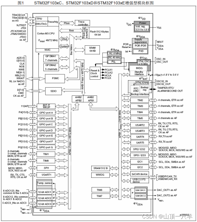 STM32F103——片上外设与时钟总线的对应关系_stm32f103总线对应外设-CSDN博客