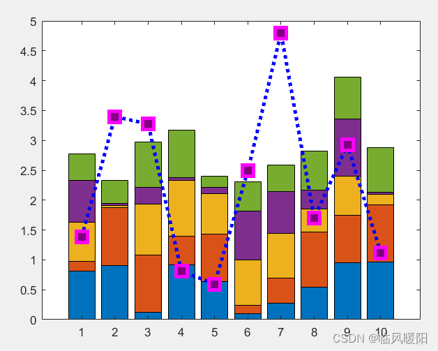 MATLAB利用line函数绘制曲线和以堆栈方式画长条图_matlab line图例-CSDN博客