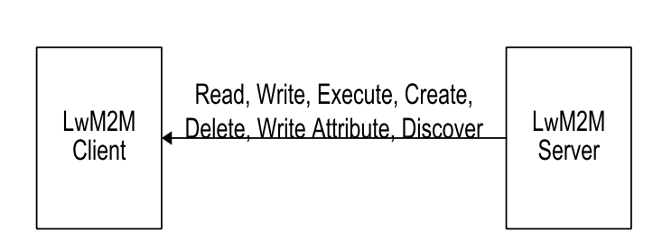 LWM2M简介_lwm2m client-CSDN博客