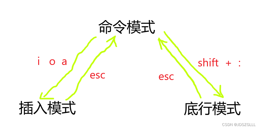 Linux基础——vim编辑器的使用(内含一键vim配置)vim 一键编译运行 Csdn博客