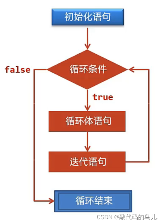 Java:循环结构for循环、求和、水仙花数以及案例 Java For循环求和 Csdn博客
