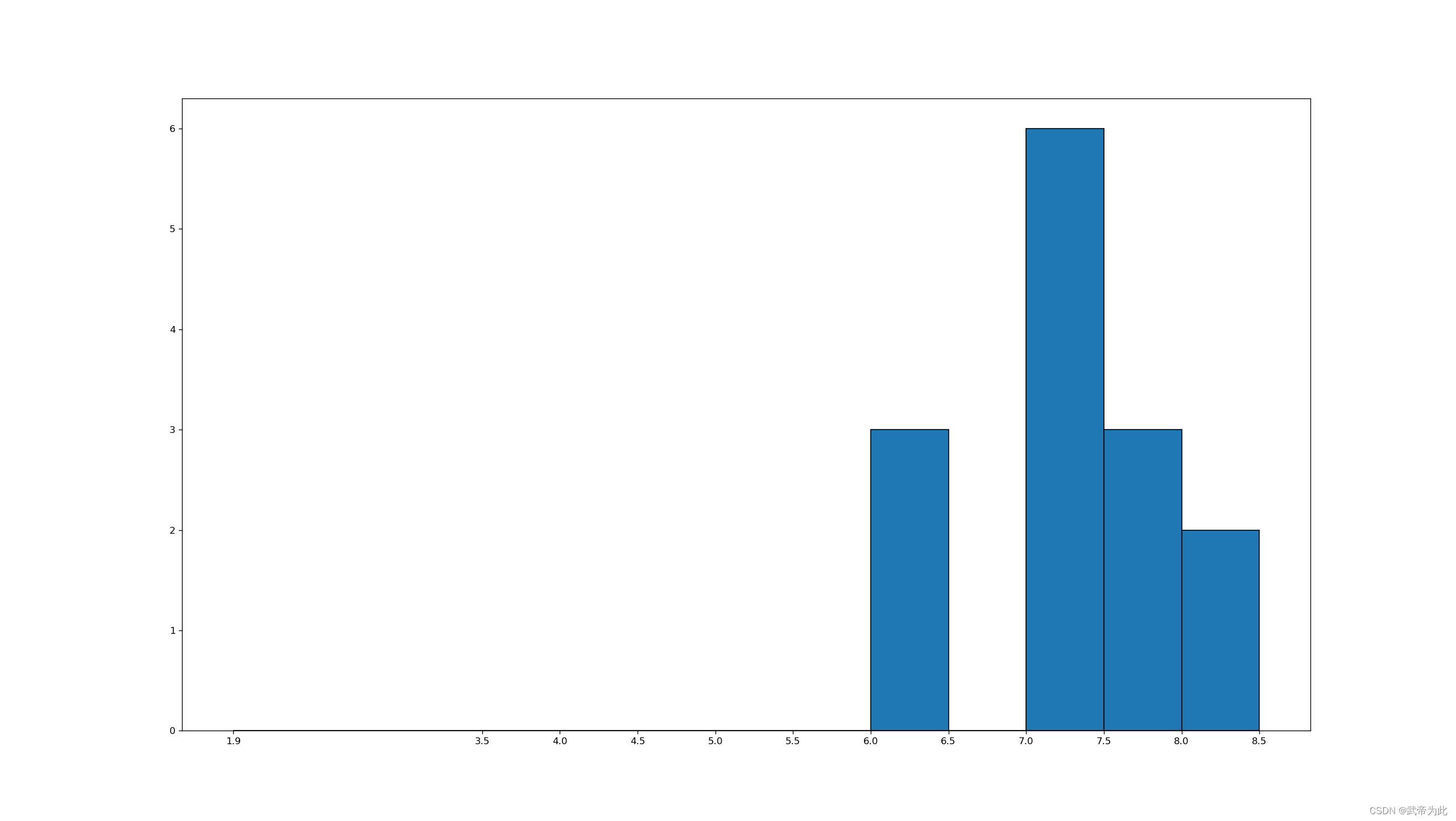 【matplotlib绘制不等距直方图】matplotlib直方图设置大小 Csdn博客