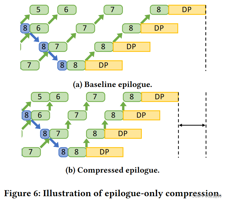 【论文笔记】【存储】Optimus-CC: Efficient Large NLP Model Training with 3D ...