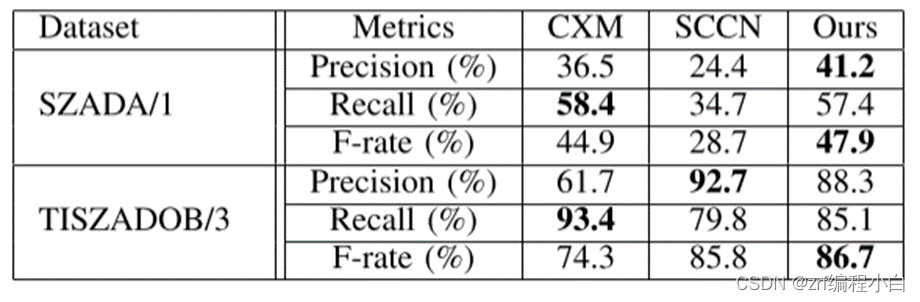 变化检测DSCN论文介绍-CSDN博客