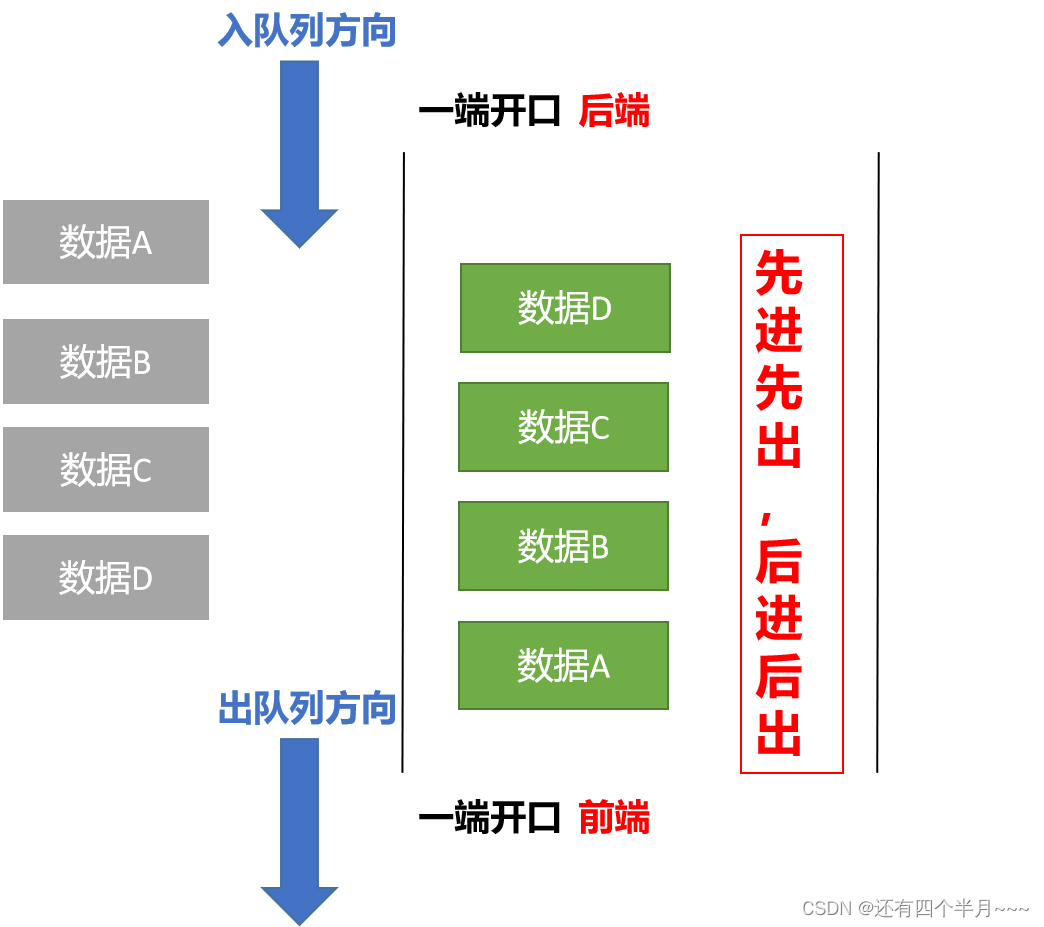 【数据结构】栈 队列 数组链表数组、列表、队列、堆栈、链表、二叉树 Csdn博客
