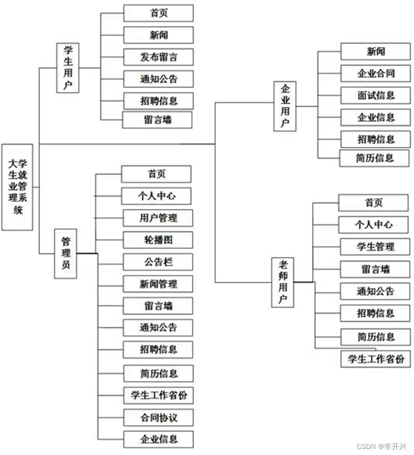 高校就业数据可视化管理系统的设计与实现(论文+源码)_kaic_实现功能简单的数据查询及可视化系统-CSDN博客