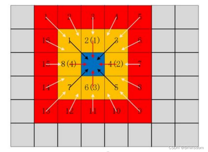 双目立体匹配算法SGM步骤拆解_sgm算法-CSDN博客