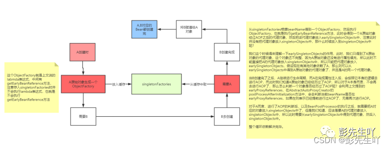 Spring推断构造方法和启动过程(refresh)流程图创建bean时推断构造方法的流程分析图 Csdn博客