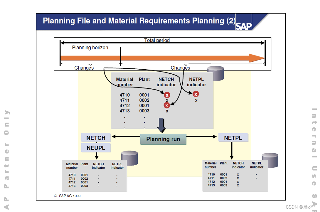 第2篇- SAP MRP-MD01运行常见问题、计划文件条目_md01n与md01区别-CSDN博客