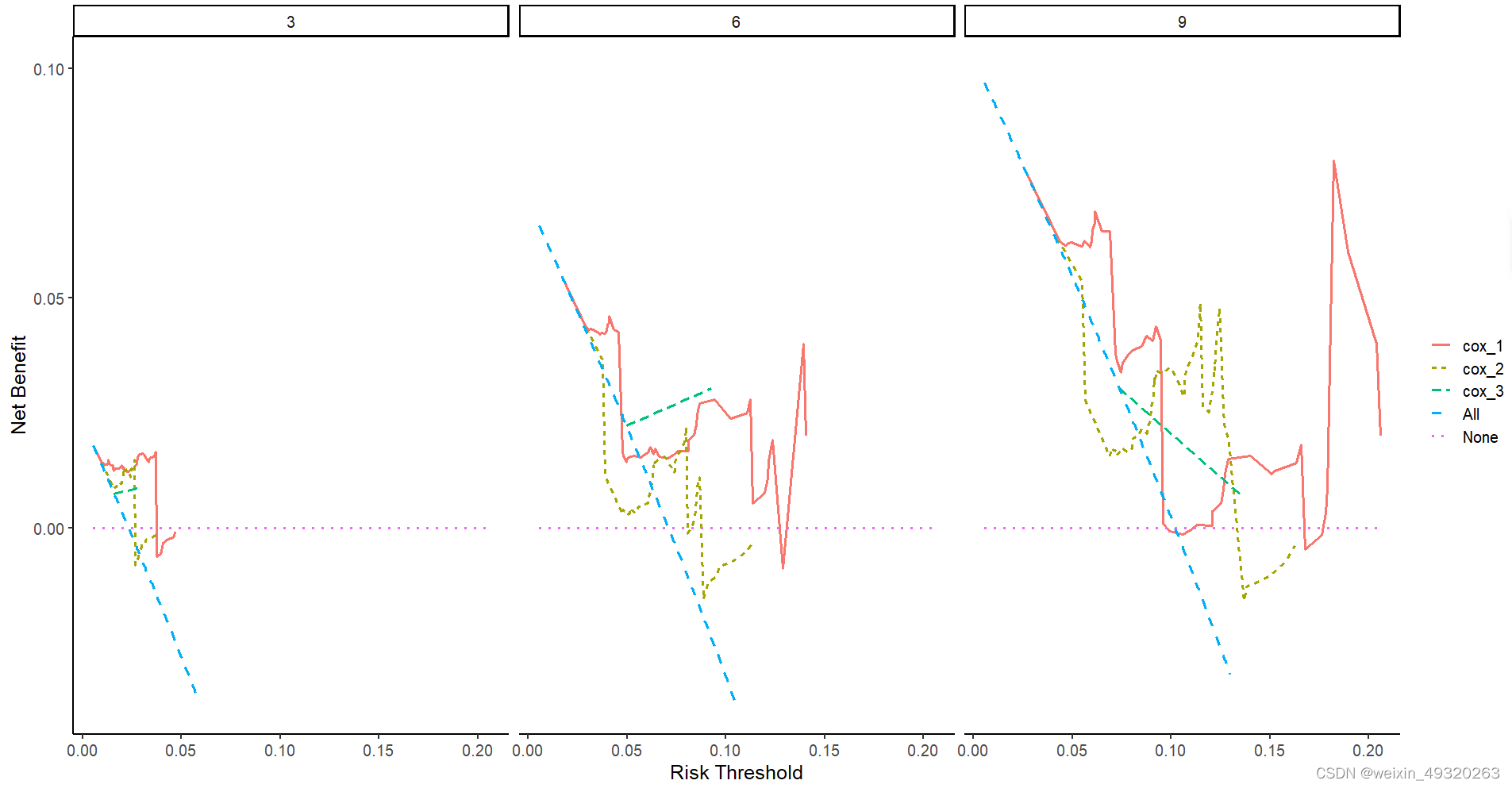 生存资料Cox回归DCA曲线绘制（1）-CSDN博客