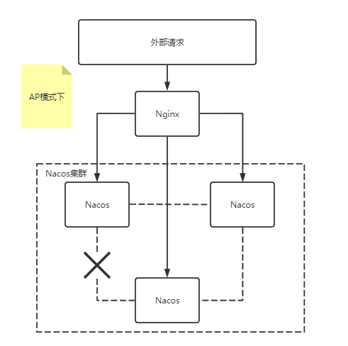 Nacos集群CP架构底层Raft分布式一致性协议实现_nacos集群数据一致性-CSDN博客