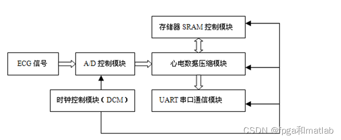 基于FPGA的ECG信号采集，存储以及传输系统verilog实现_verilog基于fpga的数据转换器信号采集-CSDN博客