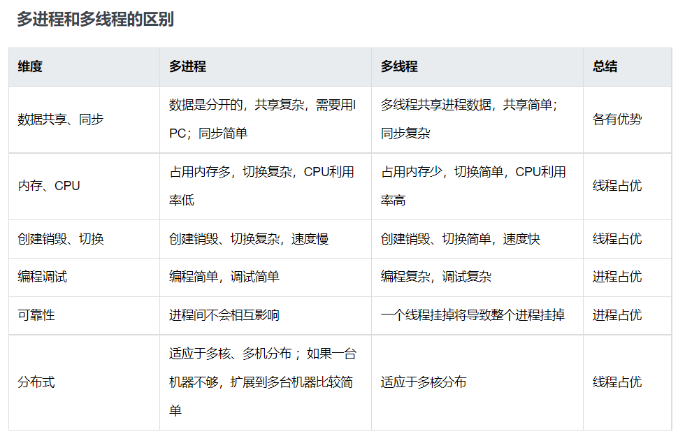 操作系统—多进程与多线程模型模型训练中的多进程和多线程 Csdn博客 