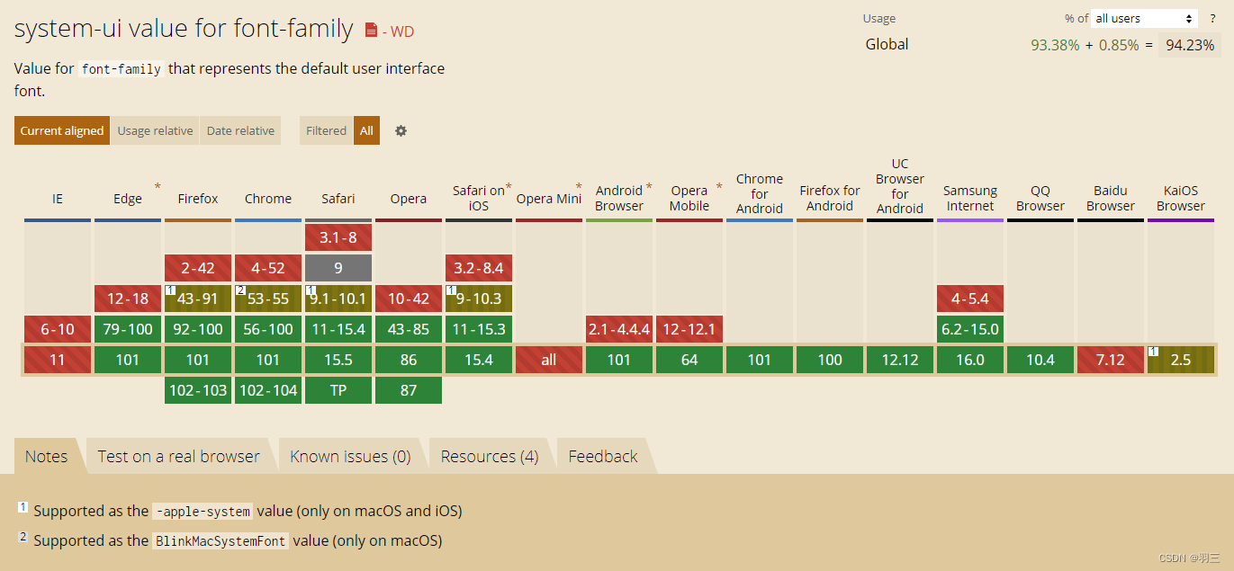 Mejores prácticas de la fuente web de CSS - programador clic