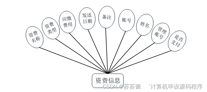 【附源码】java计算机毕业设计基于小区电信计费管理系统(程序lw部署)基于 Java 的小区电费管理系统的设计与实现实现功能 Csdn博客